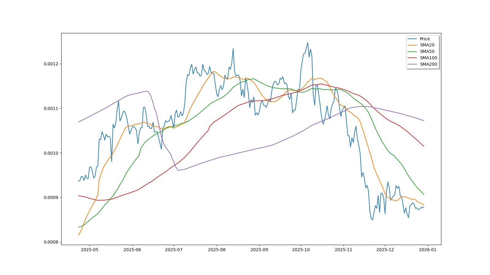 Trollcoin Simple Moving Averages