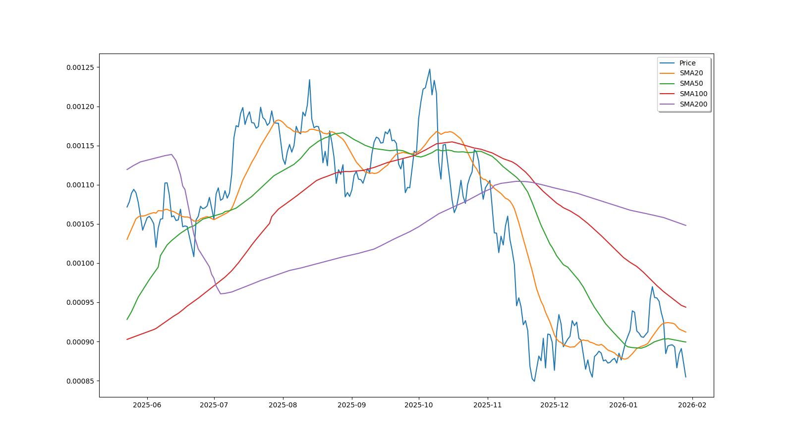 Trollcoin Simple Moving Averages