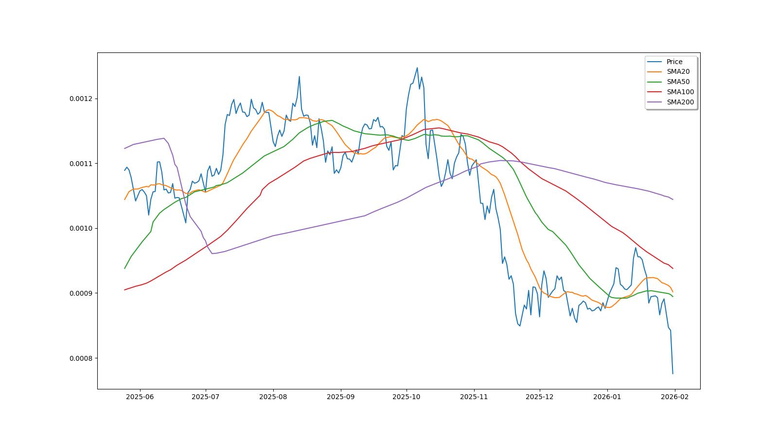 Trollcoin Simple Moving Averages
