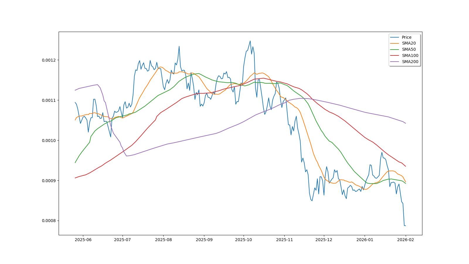 Trollcoin Simple Moving Averages