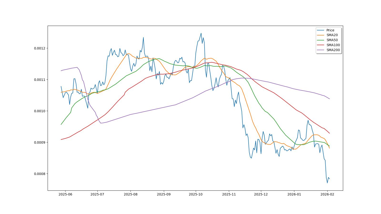 Trollcoin Simple Moving Averages