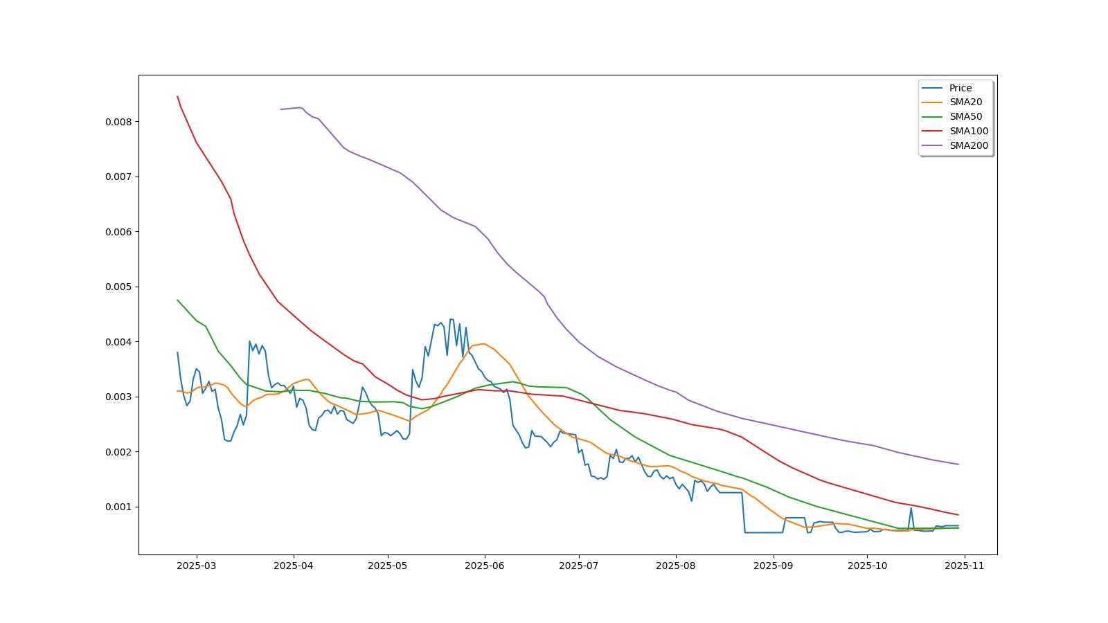 Tron Bull Simple Moving Averages