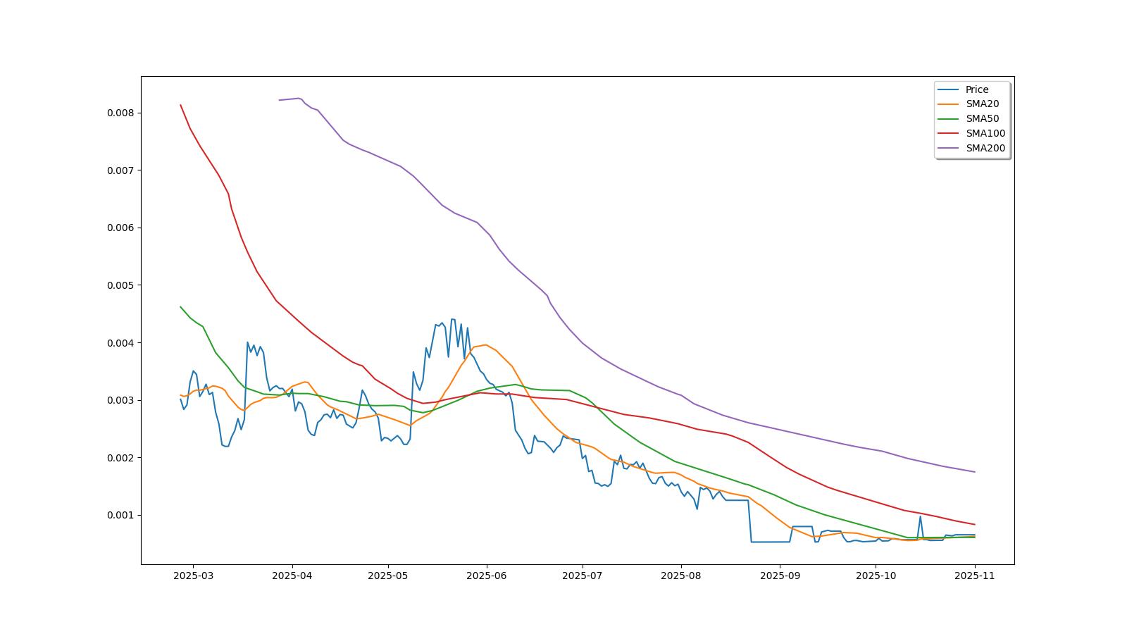 Tron Bull Simple Moving Averages