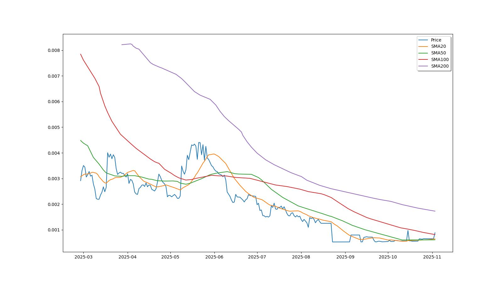 Tron Bull Simple Moving Averages
