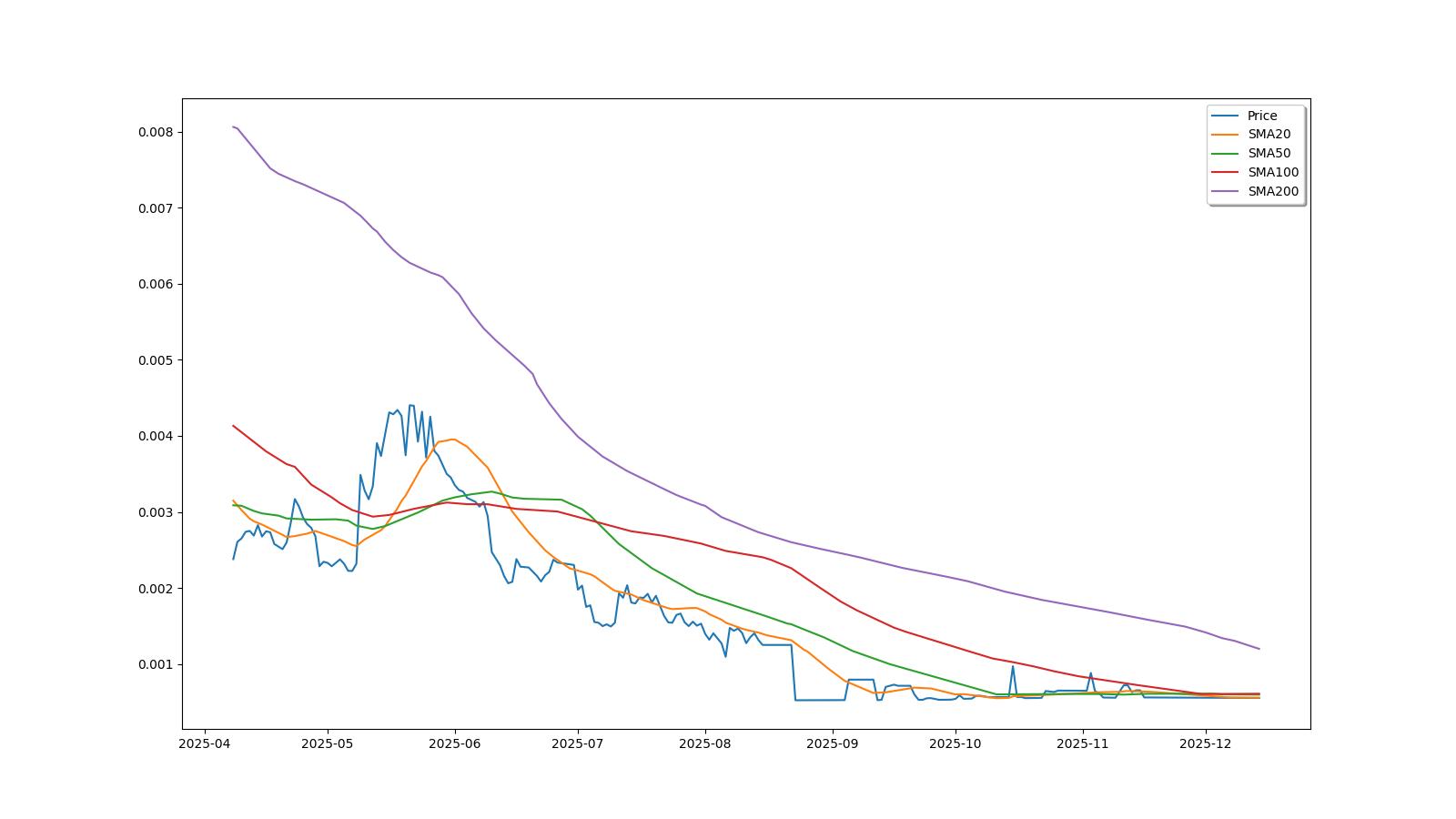 Tron Bull Simple Moving Averages