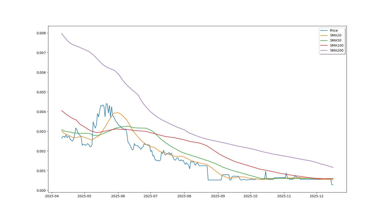 Tron Bull Simple Moving Averages