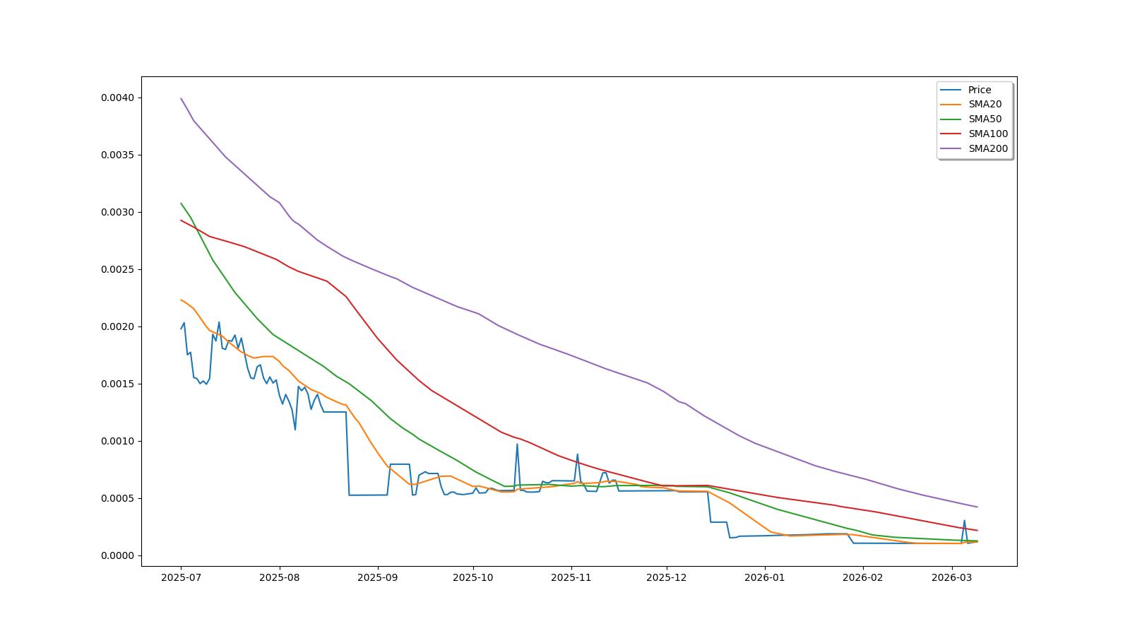 Tron Bull Simple Moving Averages