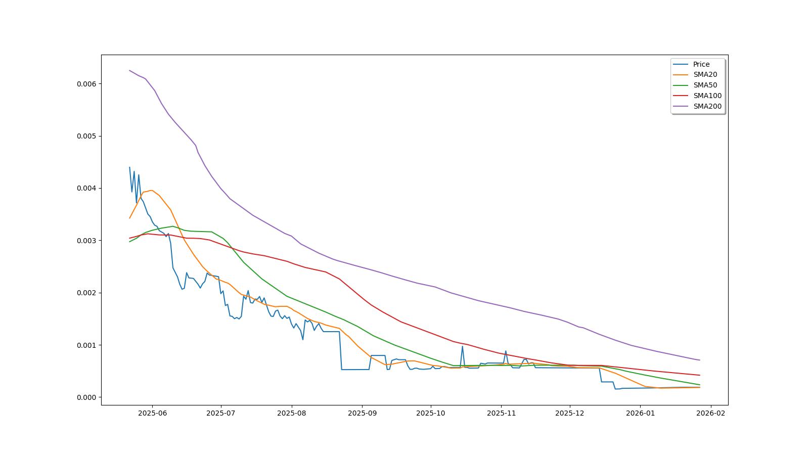 Tron Bull Simple Moving Averages