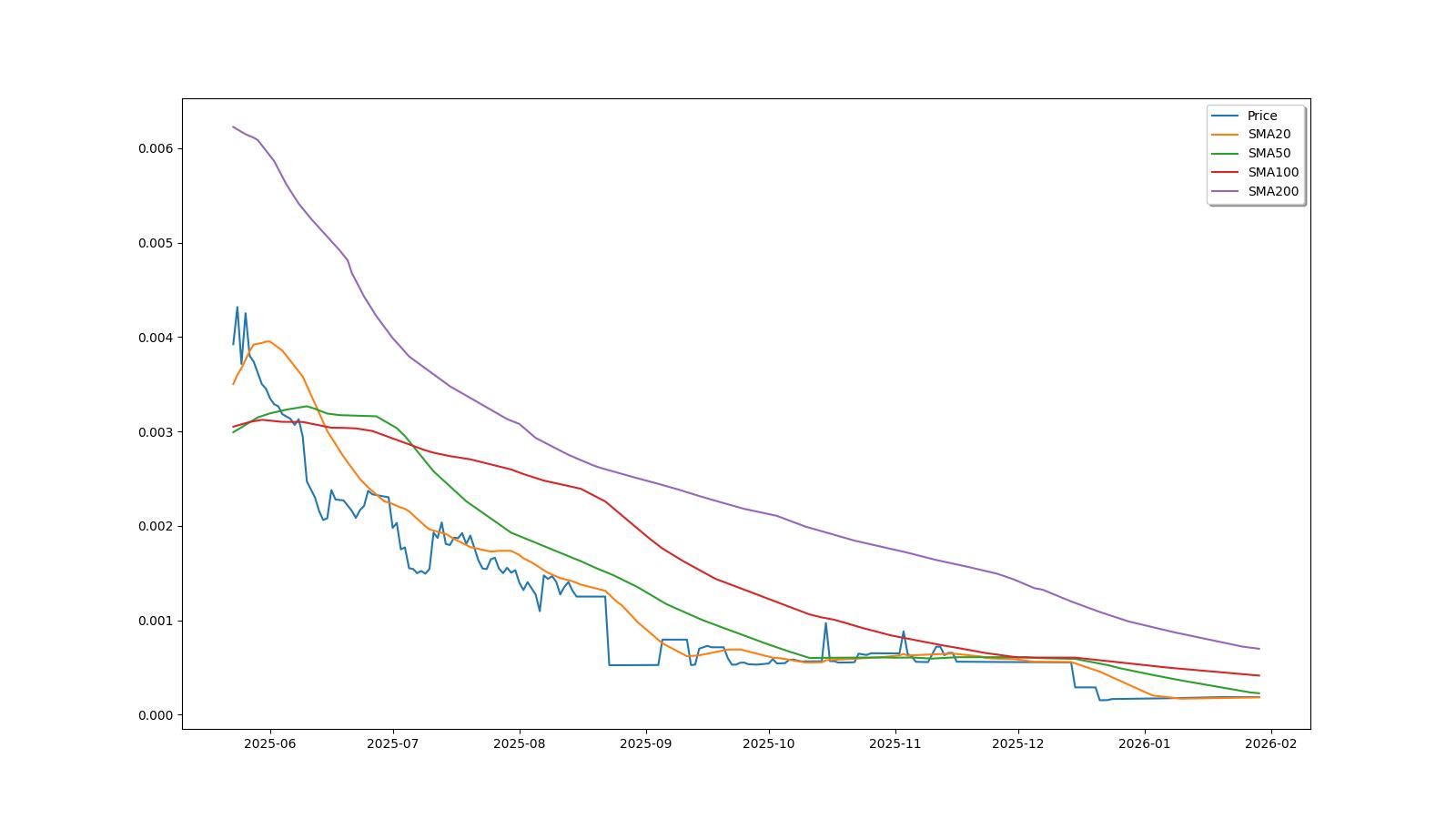 Tron Bull Simple Moving Averages