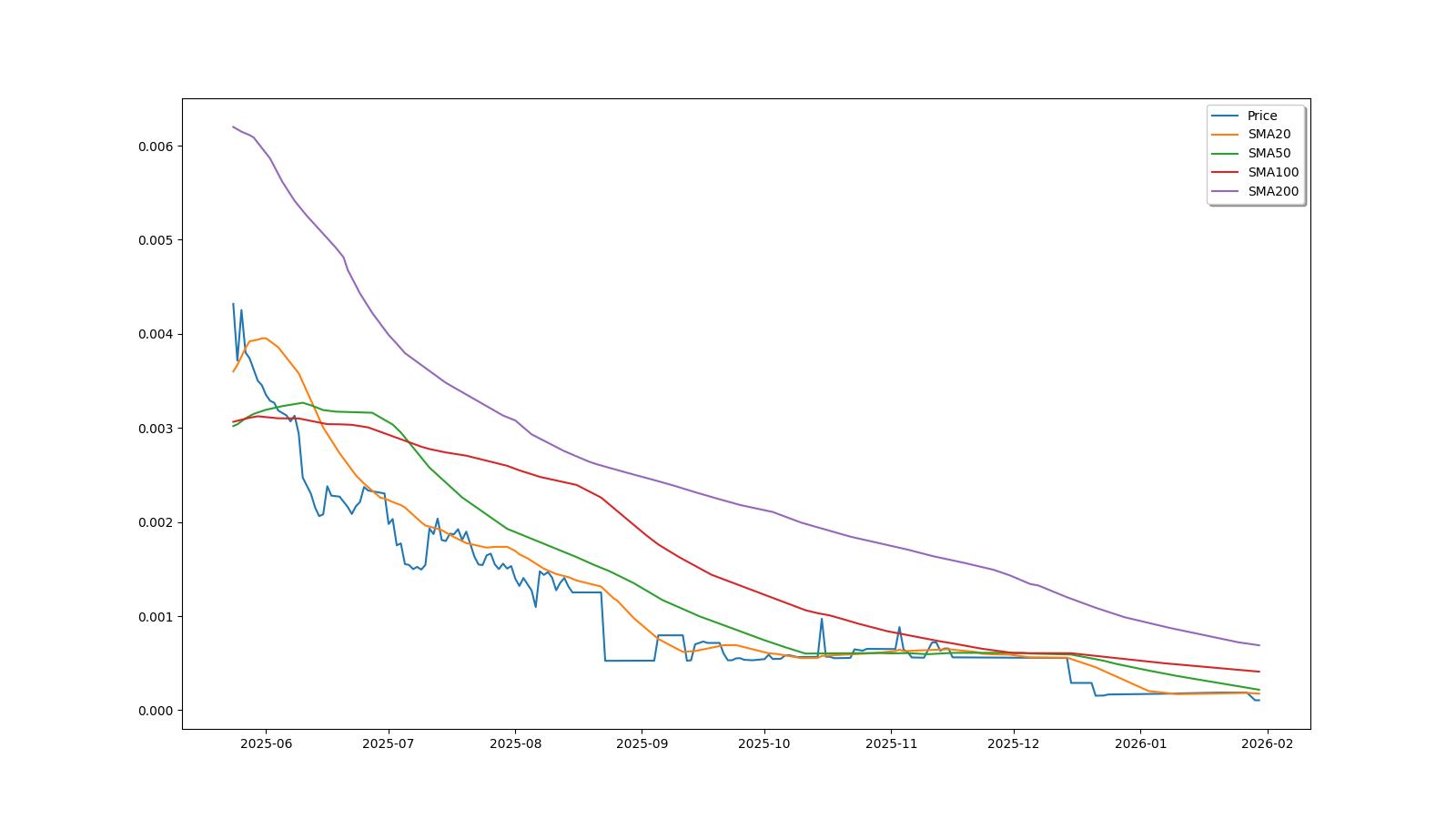 Tron Bull Simple Moving Averages