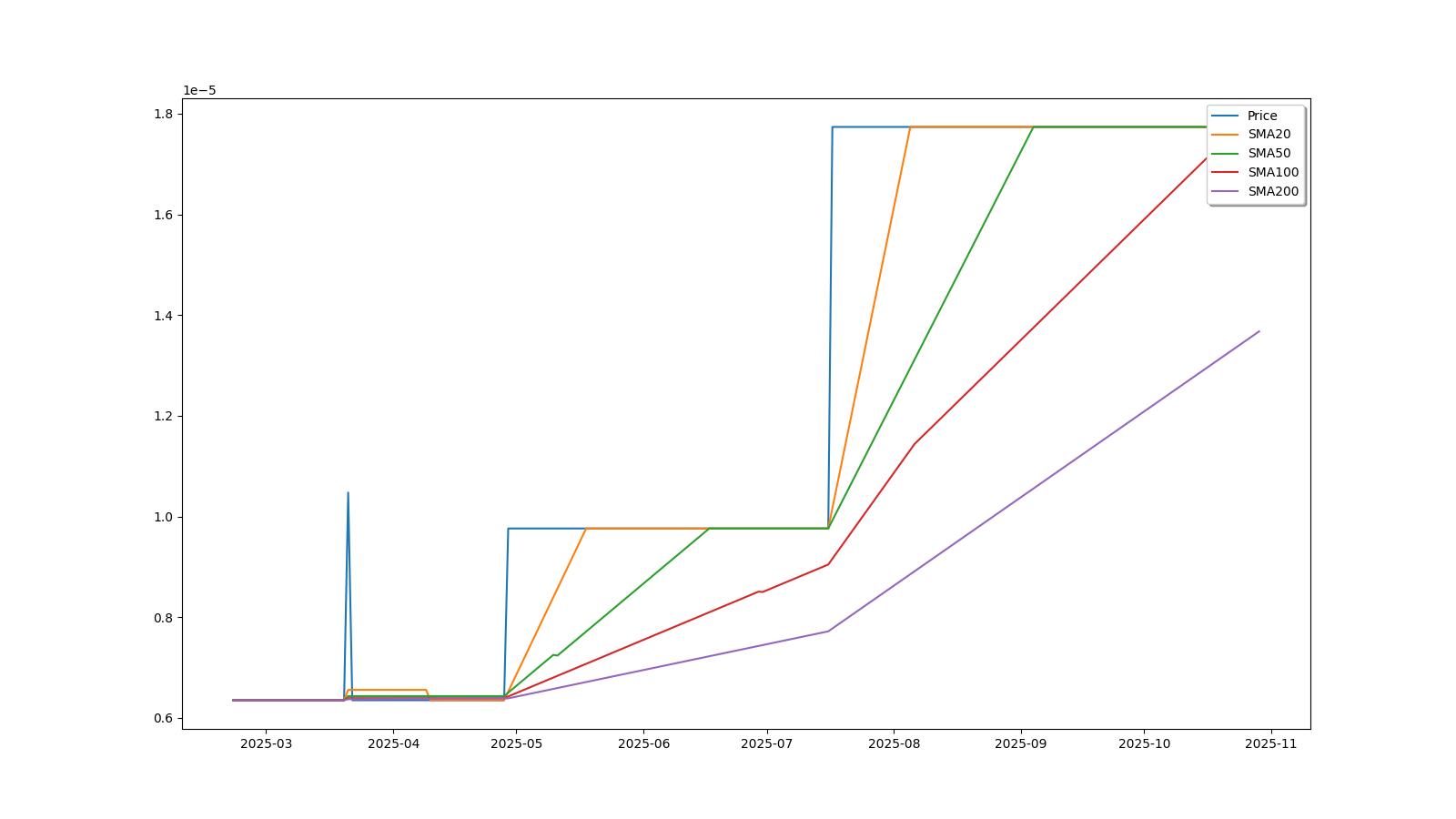 Tron Connect Simple Moving Averages