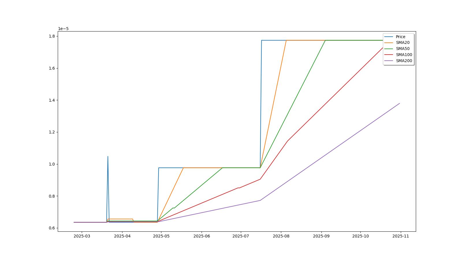Tron Connect Simple Moving Averages