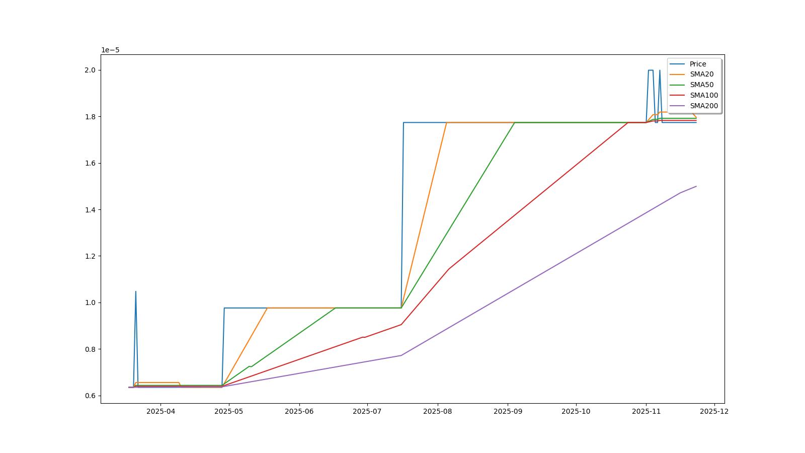 Tron Connect Simple Moving Averages