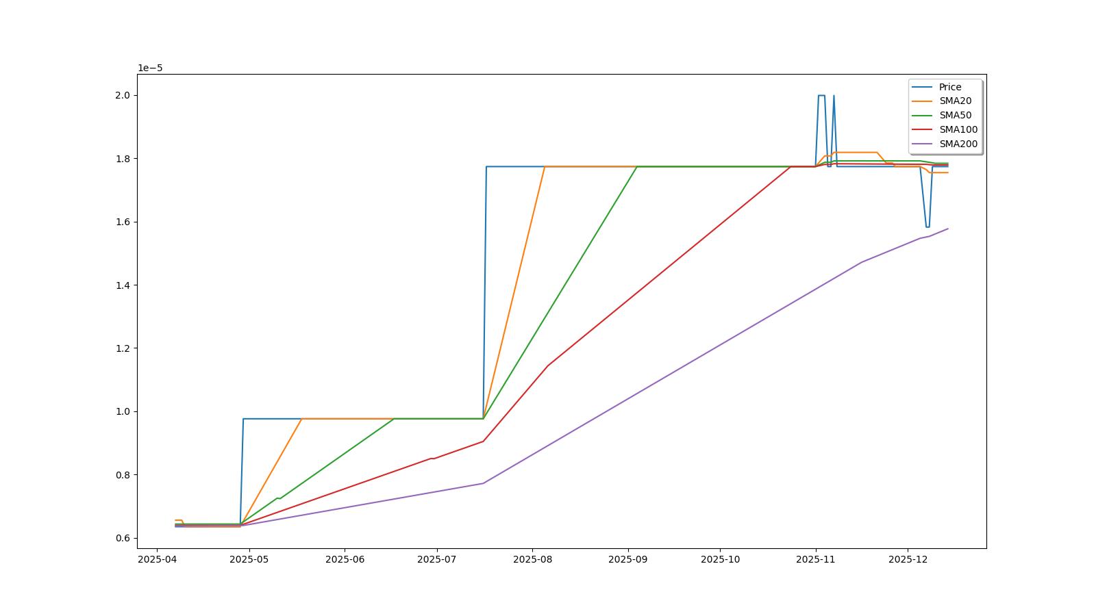 Tron Connect Simple Moving Averages