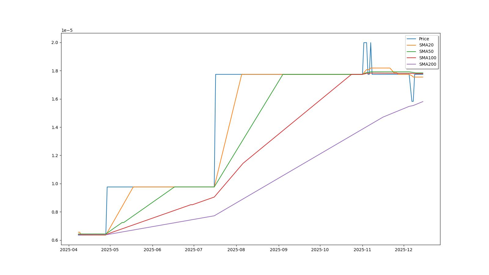 Tron Connect Simple Moving Averages