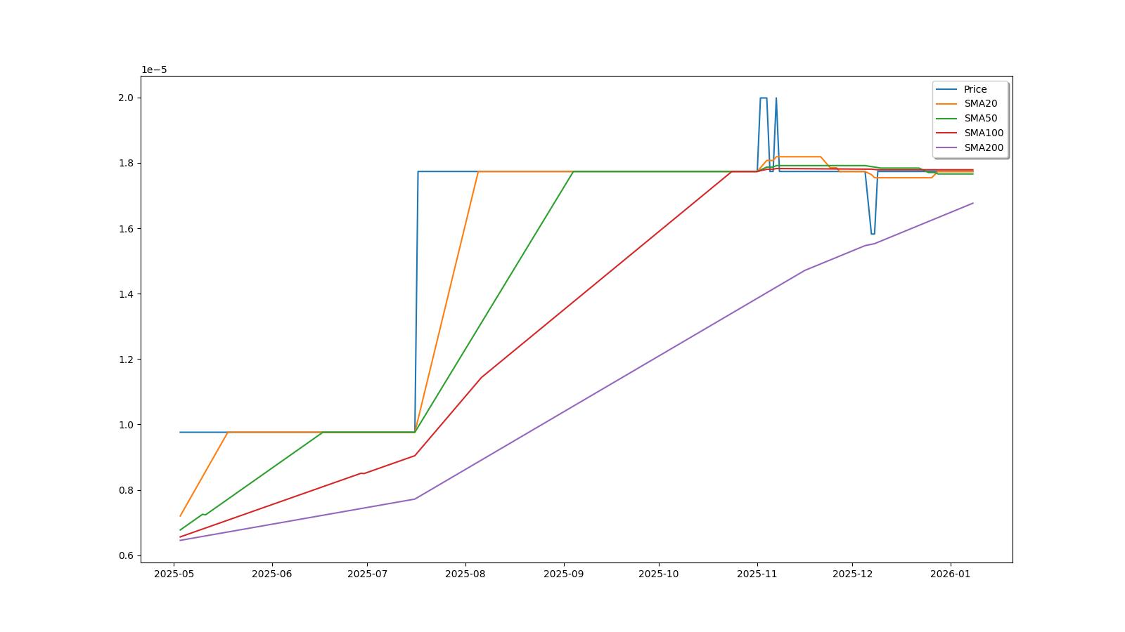 Tron Connect Simple Moving Averages