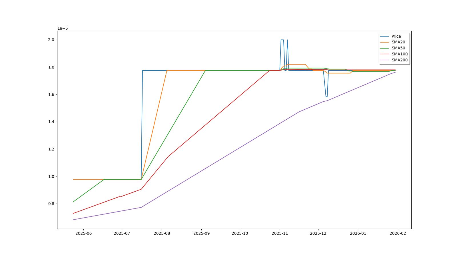 Tron Connect Simple Moving Averages