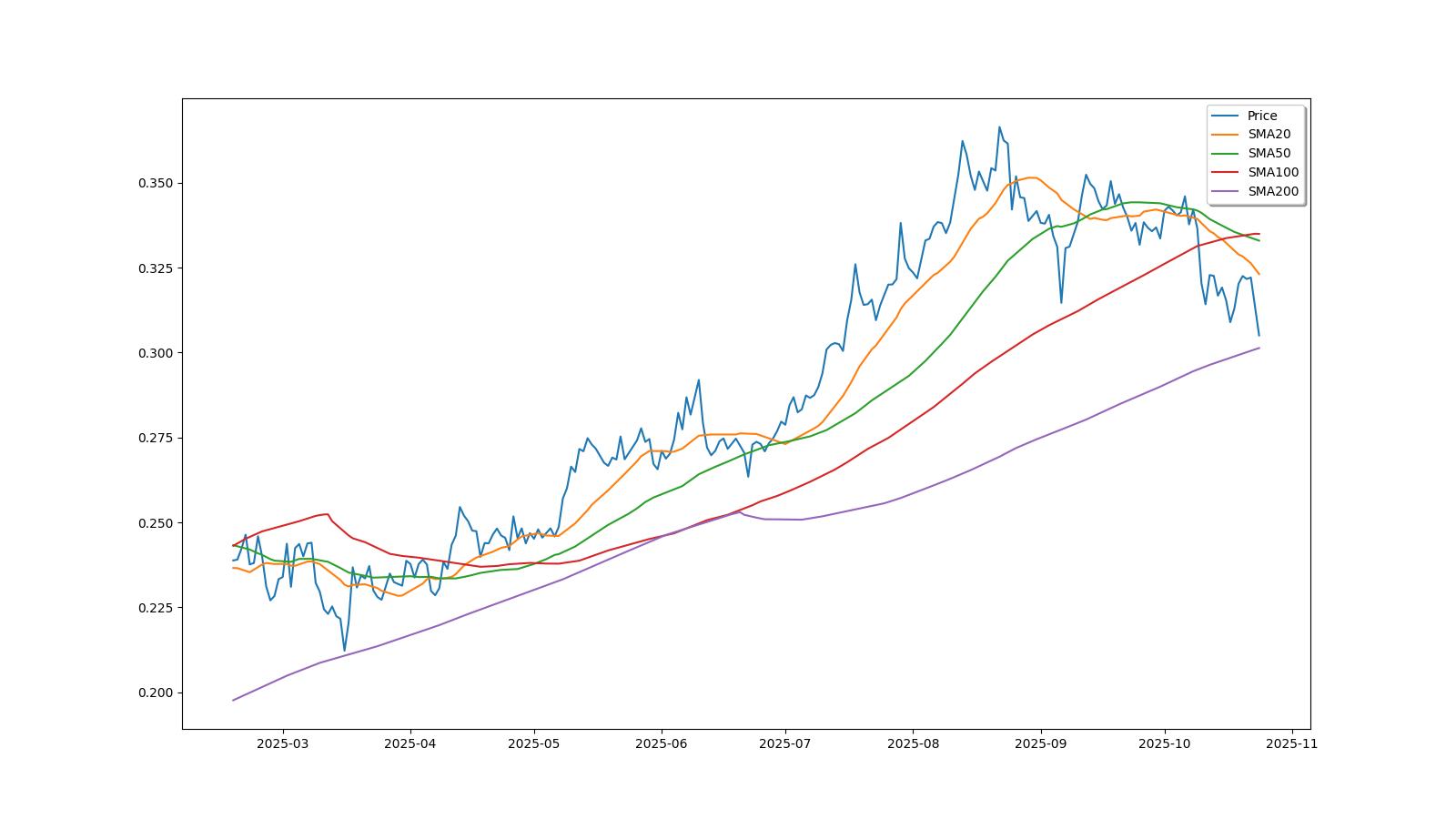TRON Simple Moving Averages