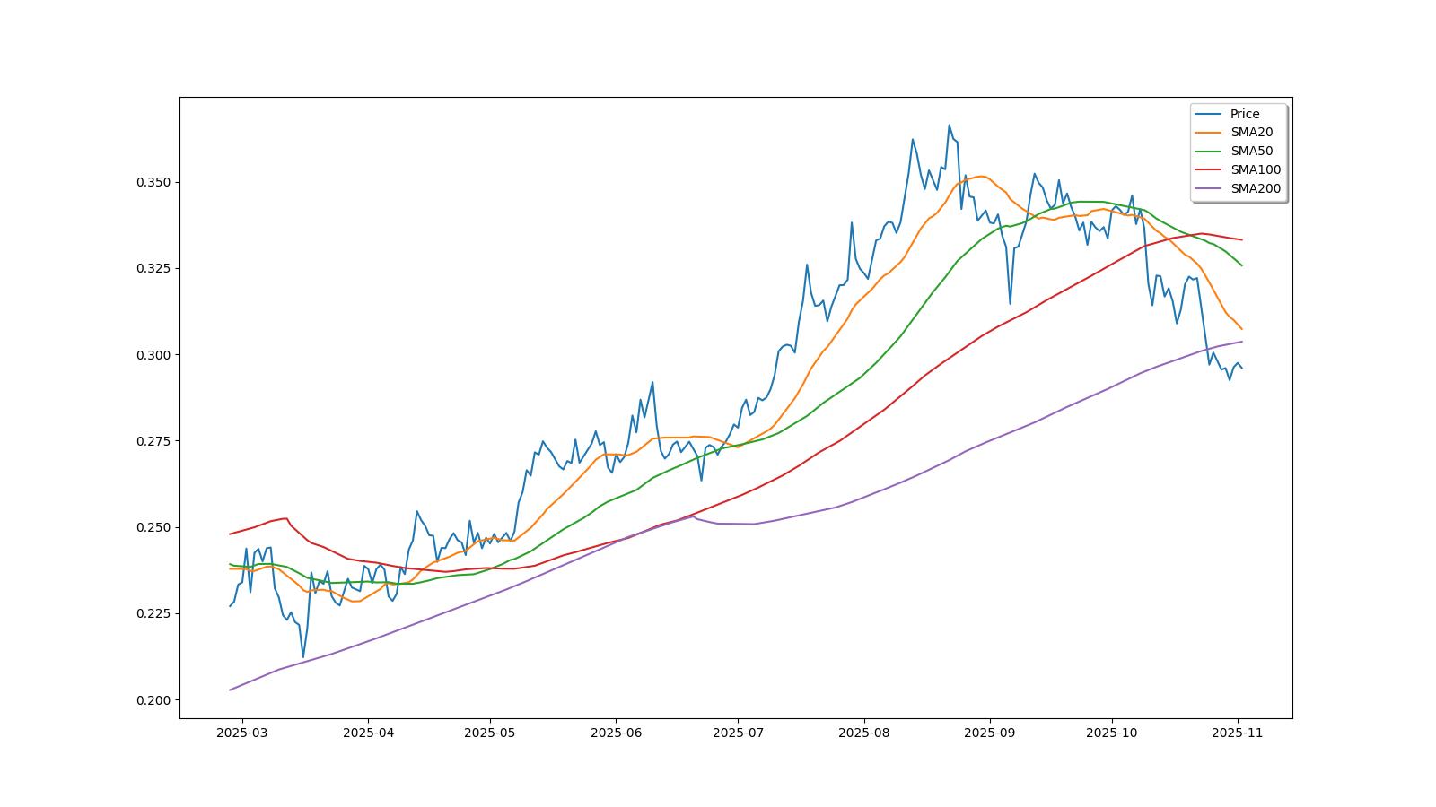 TRON Simple Moving Averages