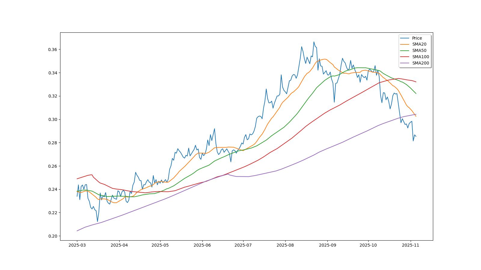 TRON Simple Moving Averages