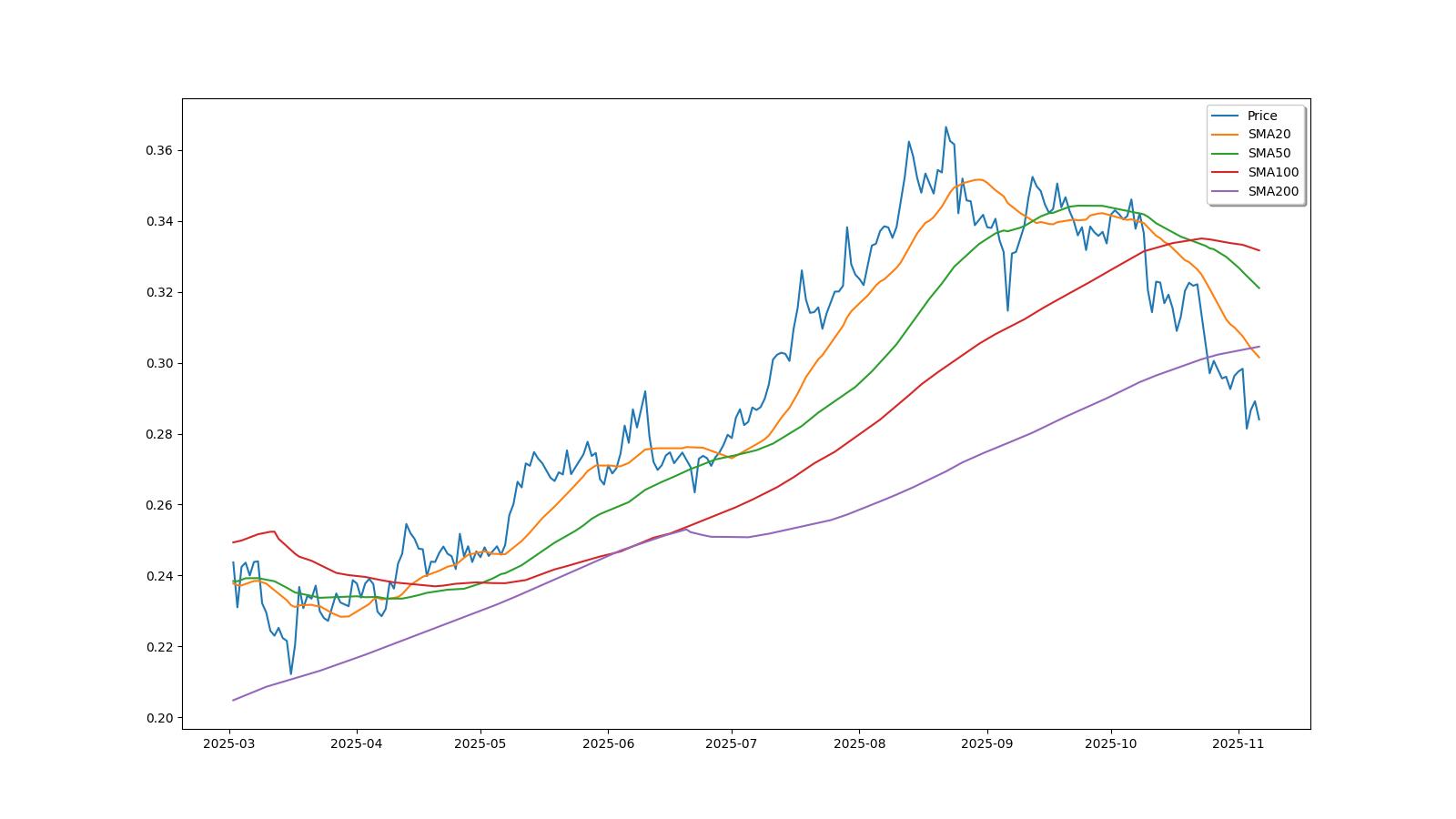 TRON Simple Moving Averages