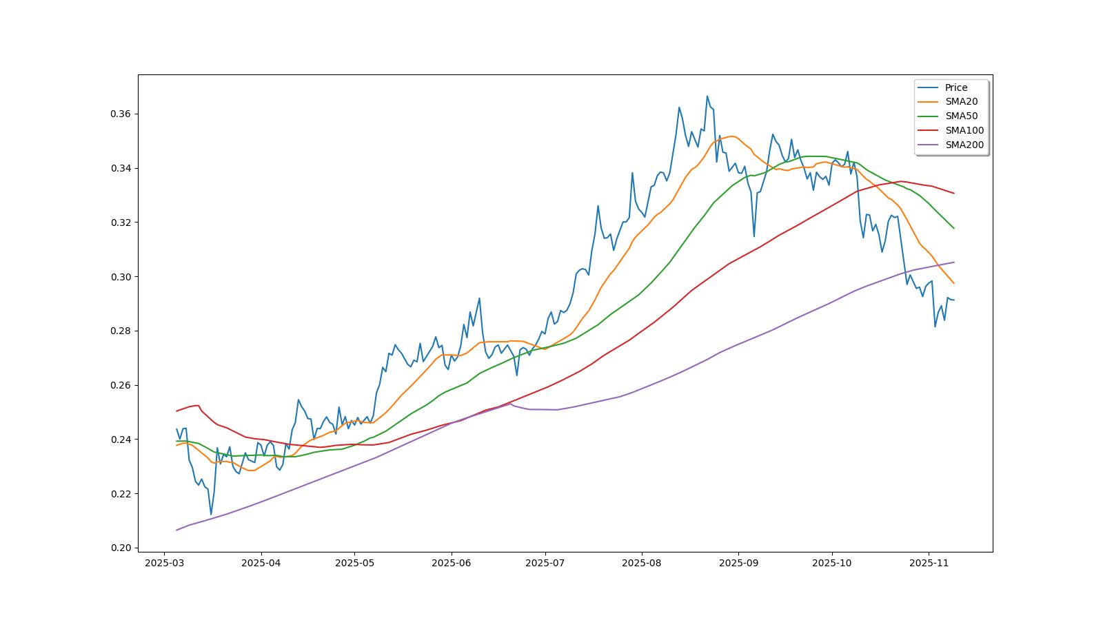 TRON Simple Moving Averages