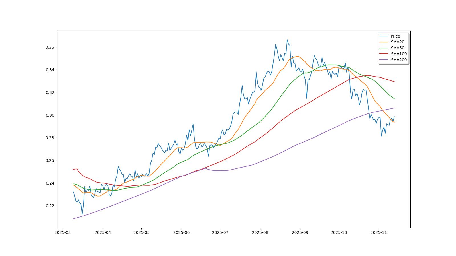 TRON Simple Moving Averages