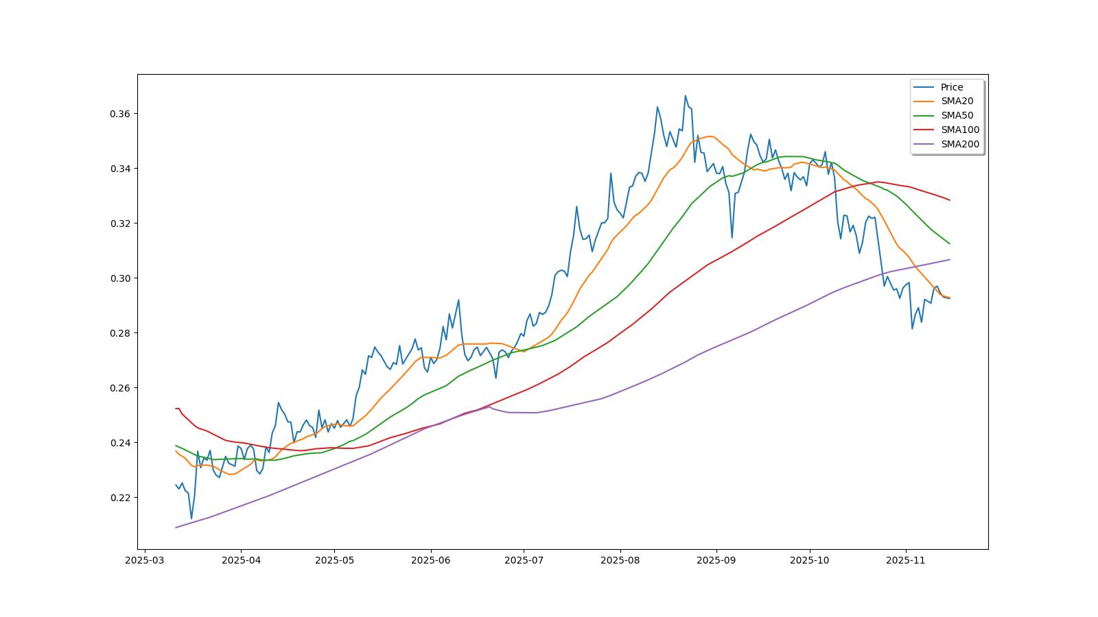 TRON Simple Moving Averages