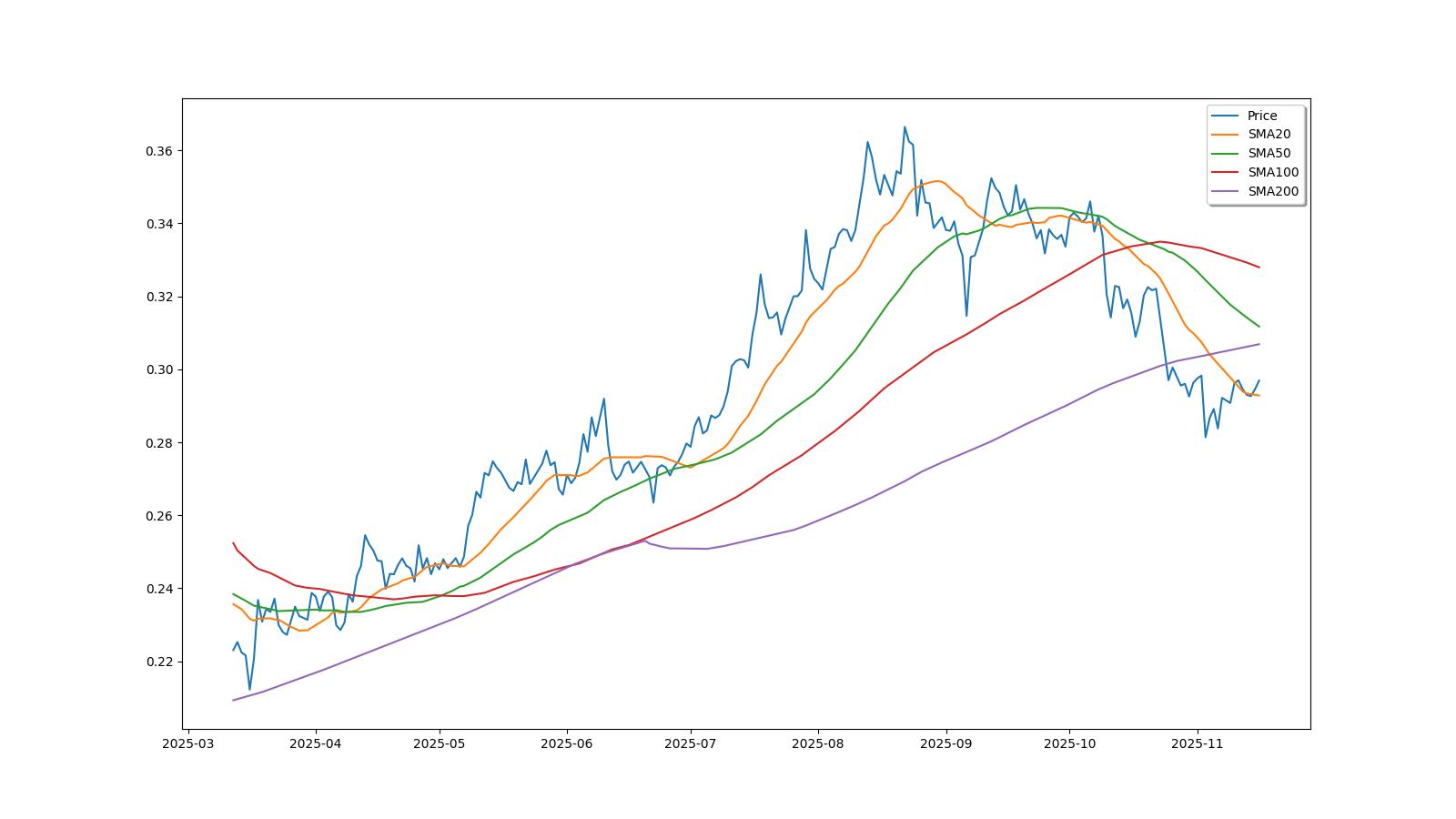 トロン Simple Moving Averages