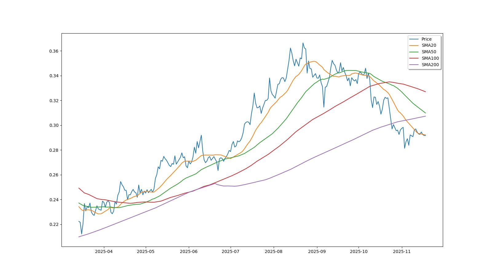 TRON Simple Moving Averages