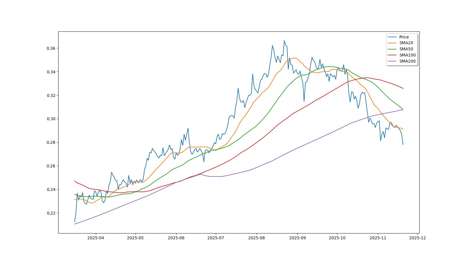 TRON Simple Moving Averages