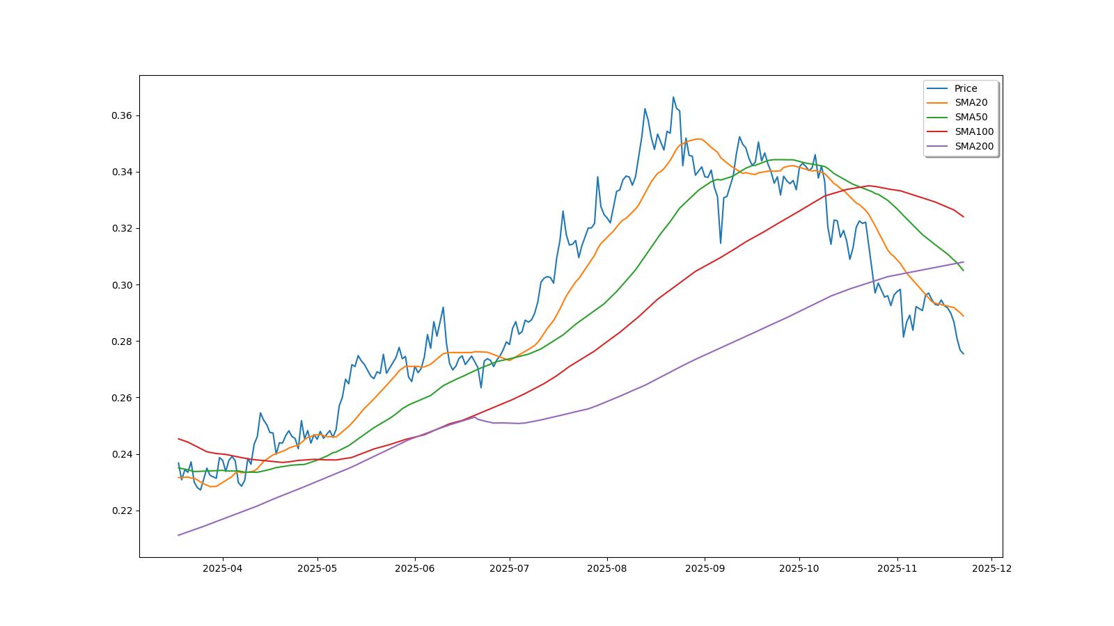TRON Simple Moving Averages