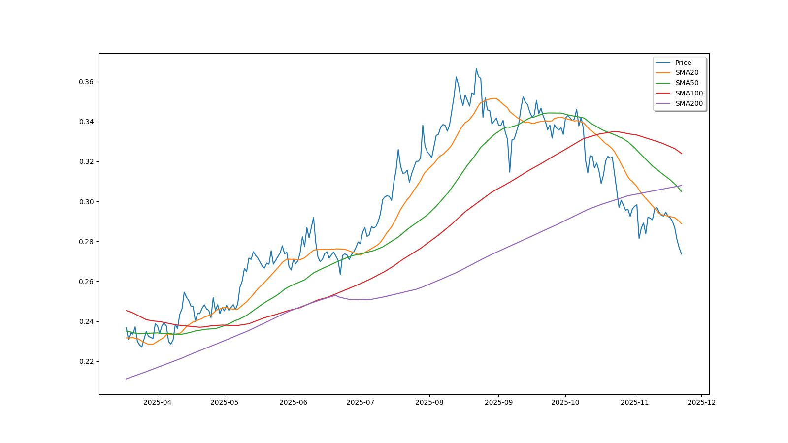 트론 Simple Moving Averages