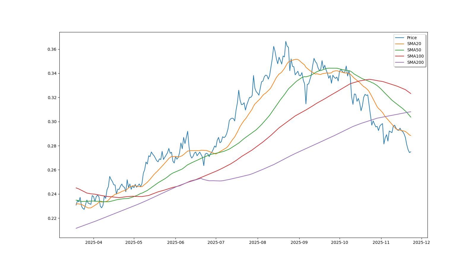 TRON Simple Moving Averages