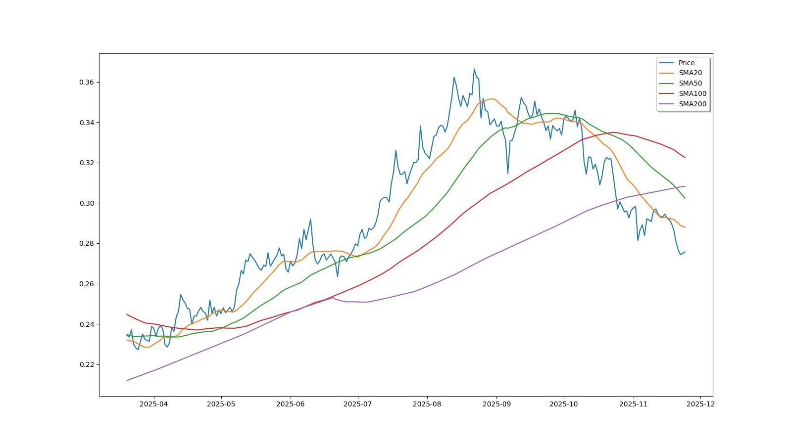 트론 Simple Moving Averages