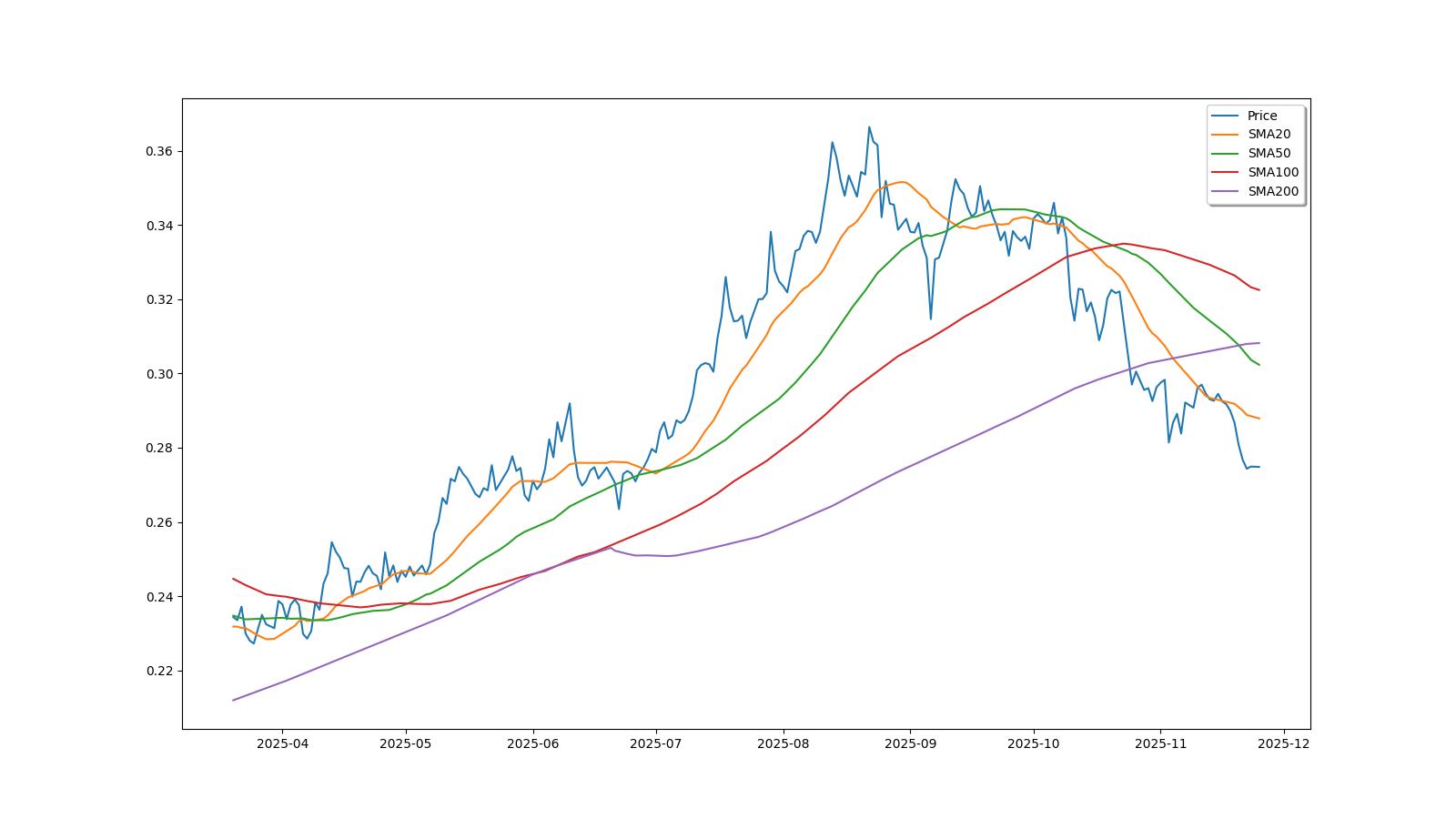 트론 Simple Moving Averages