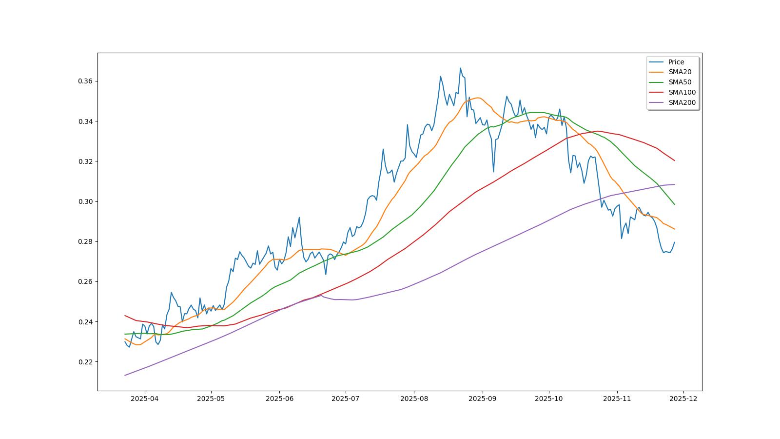 TRON Simple Moving Averages