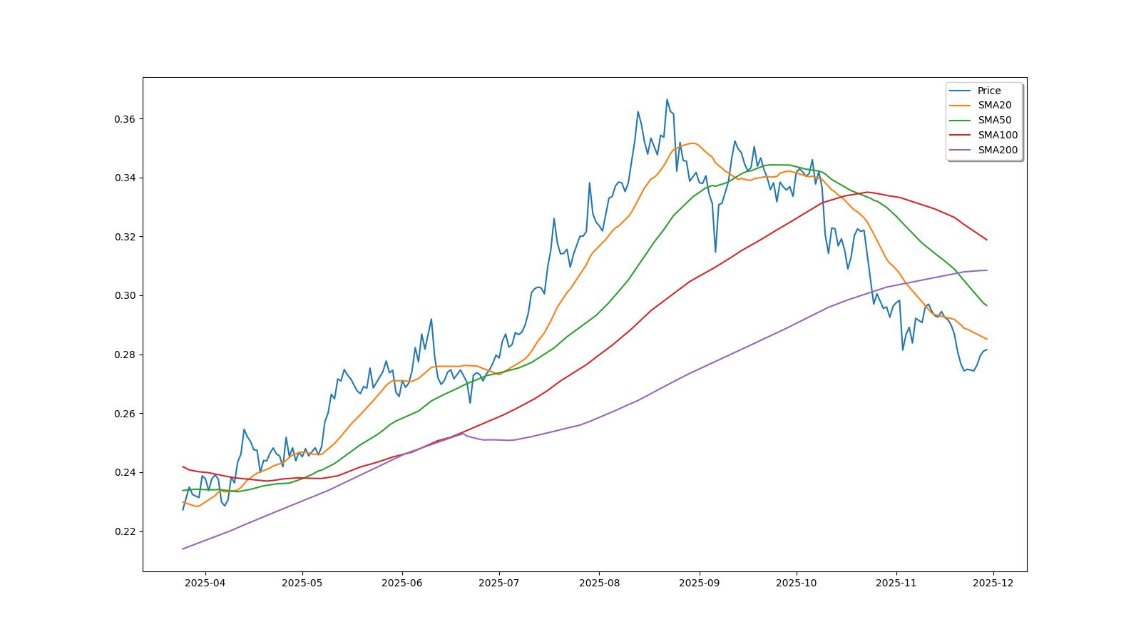 트론 Simple Moving Averages