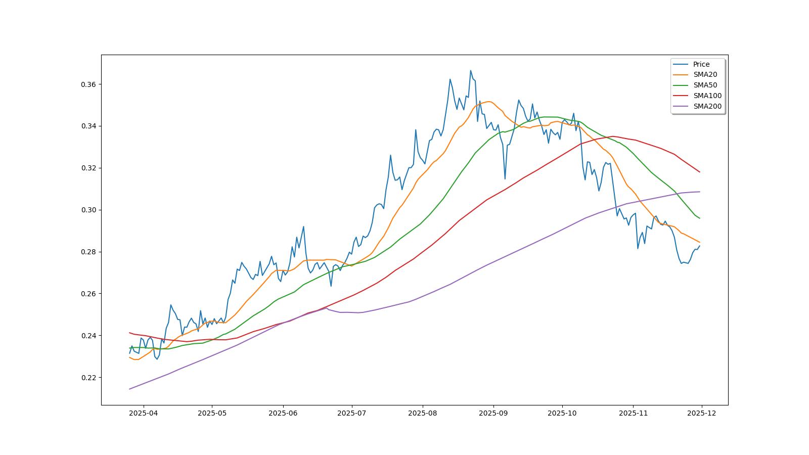 TRON Simple Moving Averages