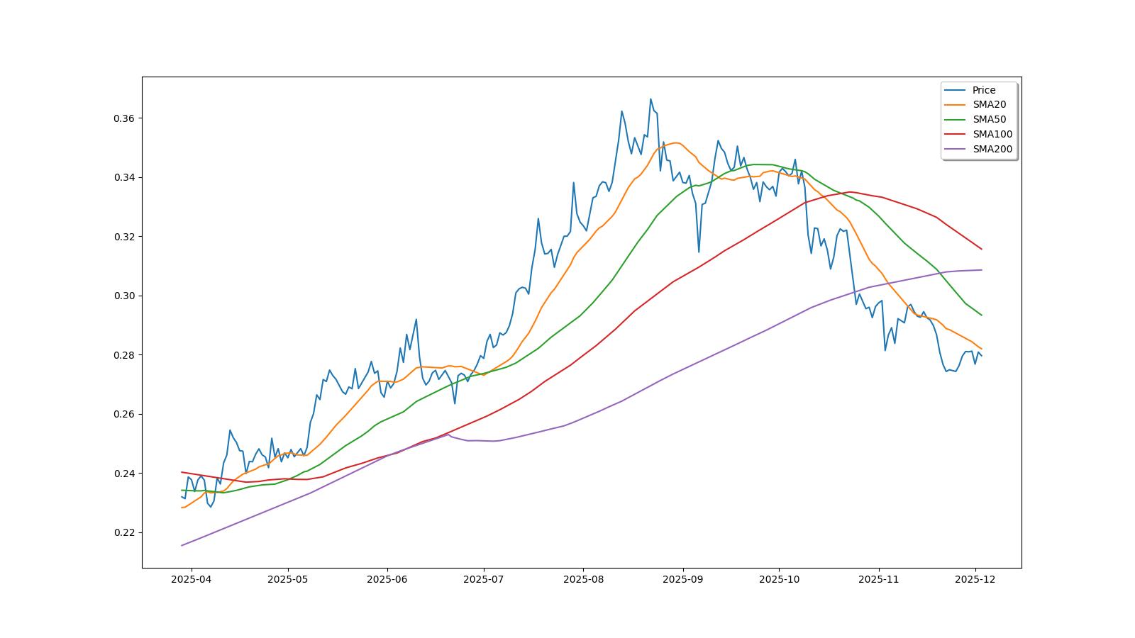 트론 Simple Moving Averages