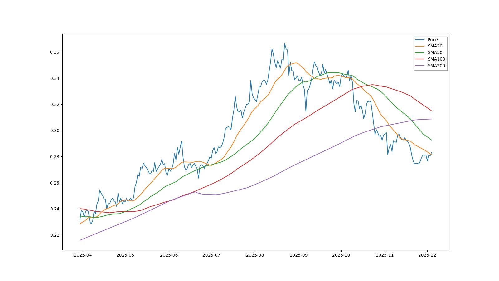 Трон Simple Moving Averages