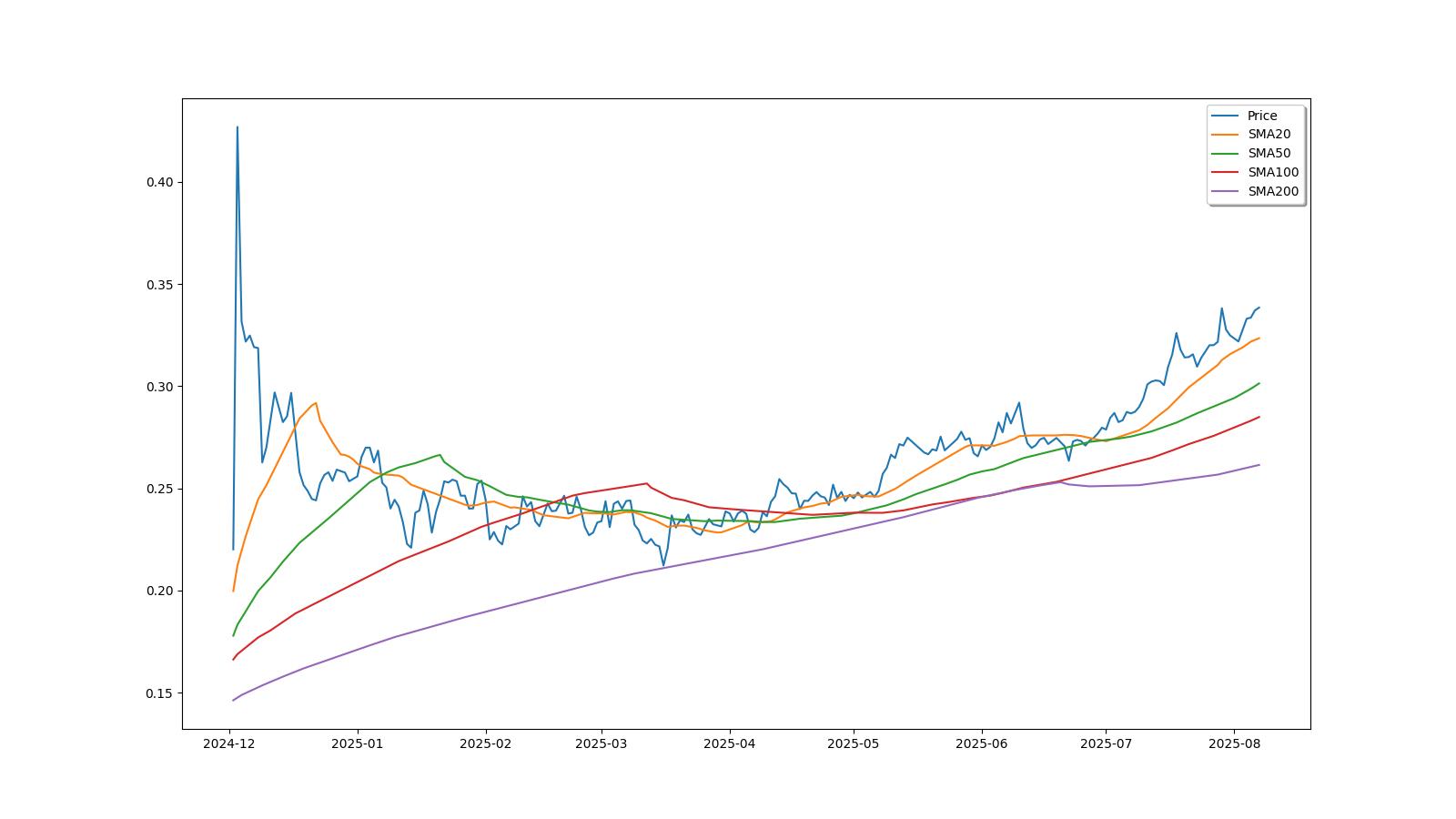 TRON Simple Moving Averages