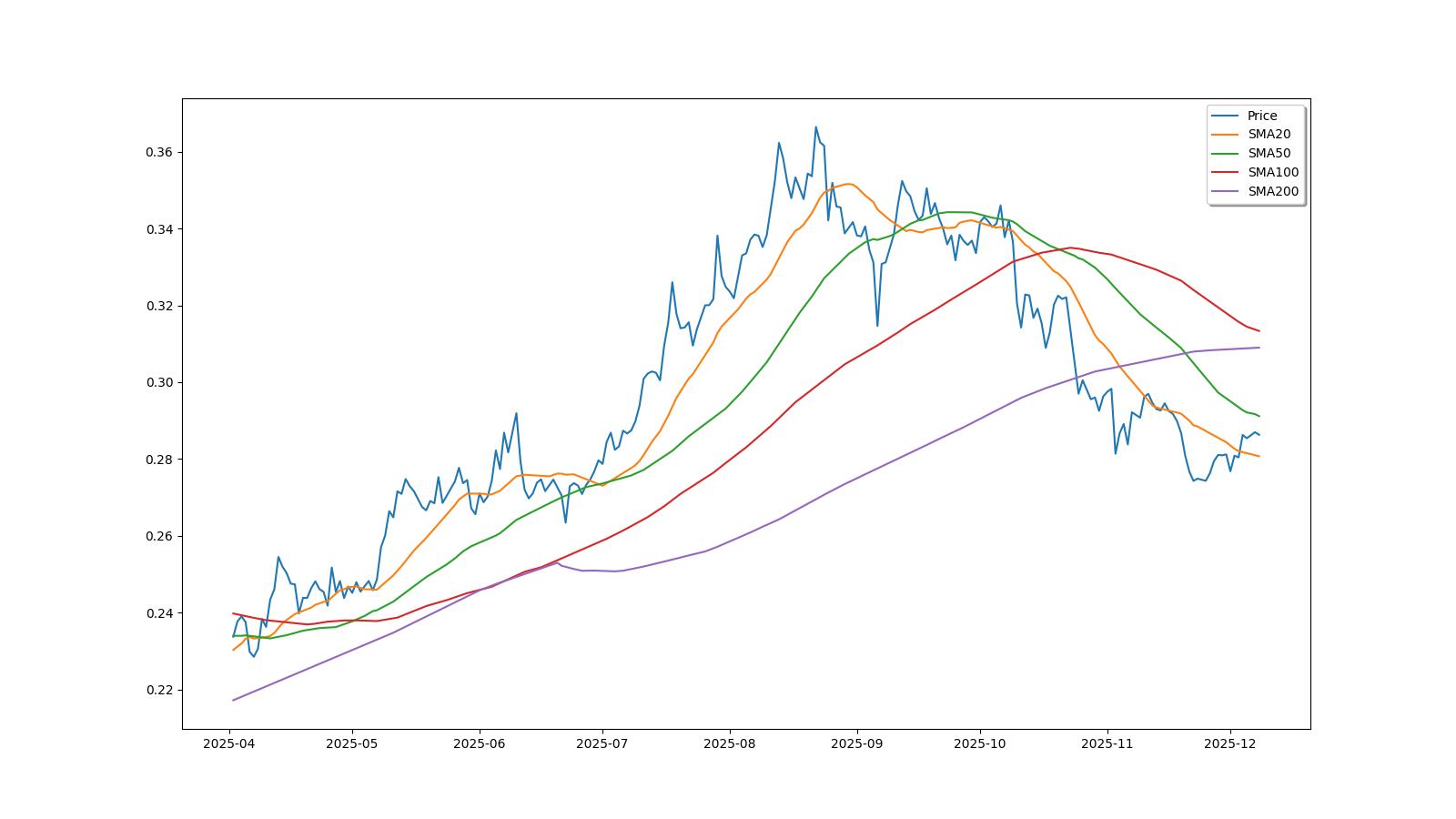트론 Simple Moving Averages