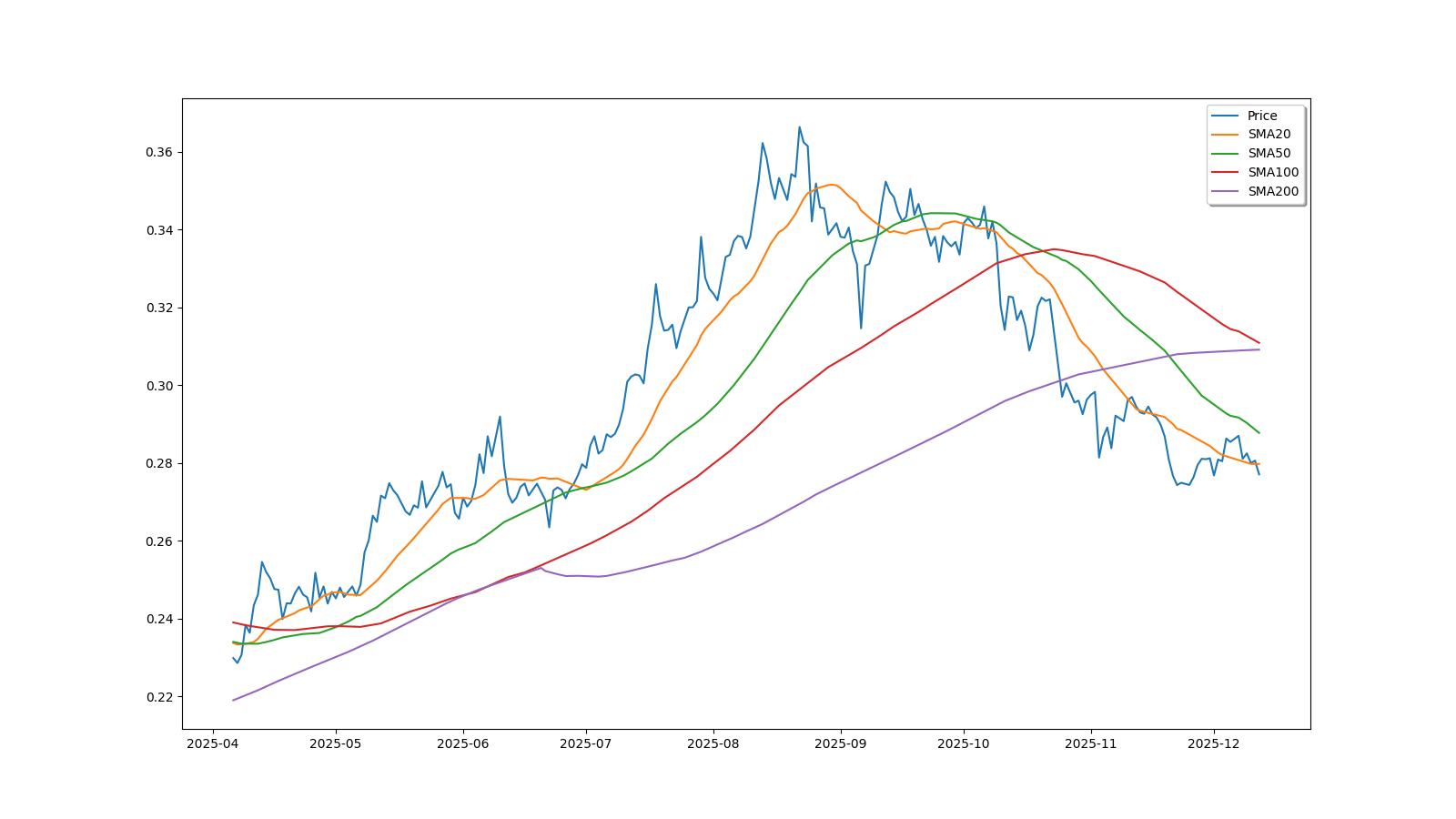 TRON Simple Moving Averages