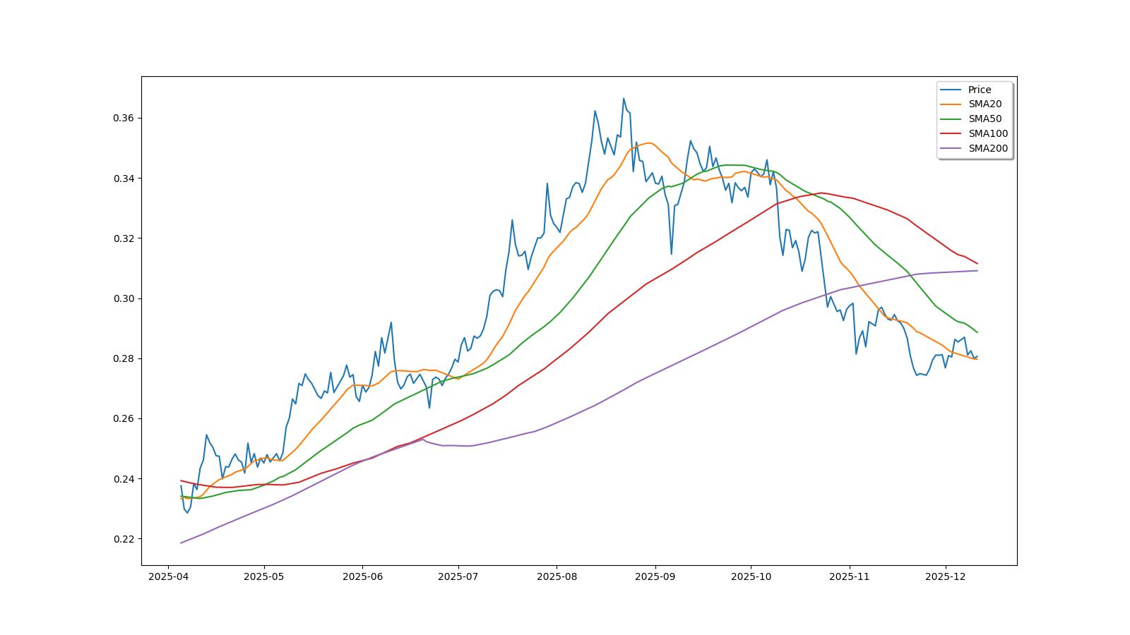 TRON Simple Moving Averages