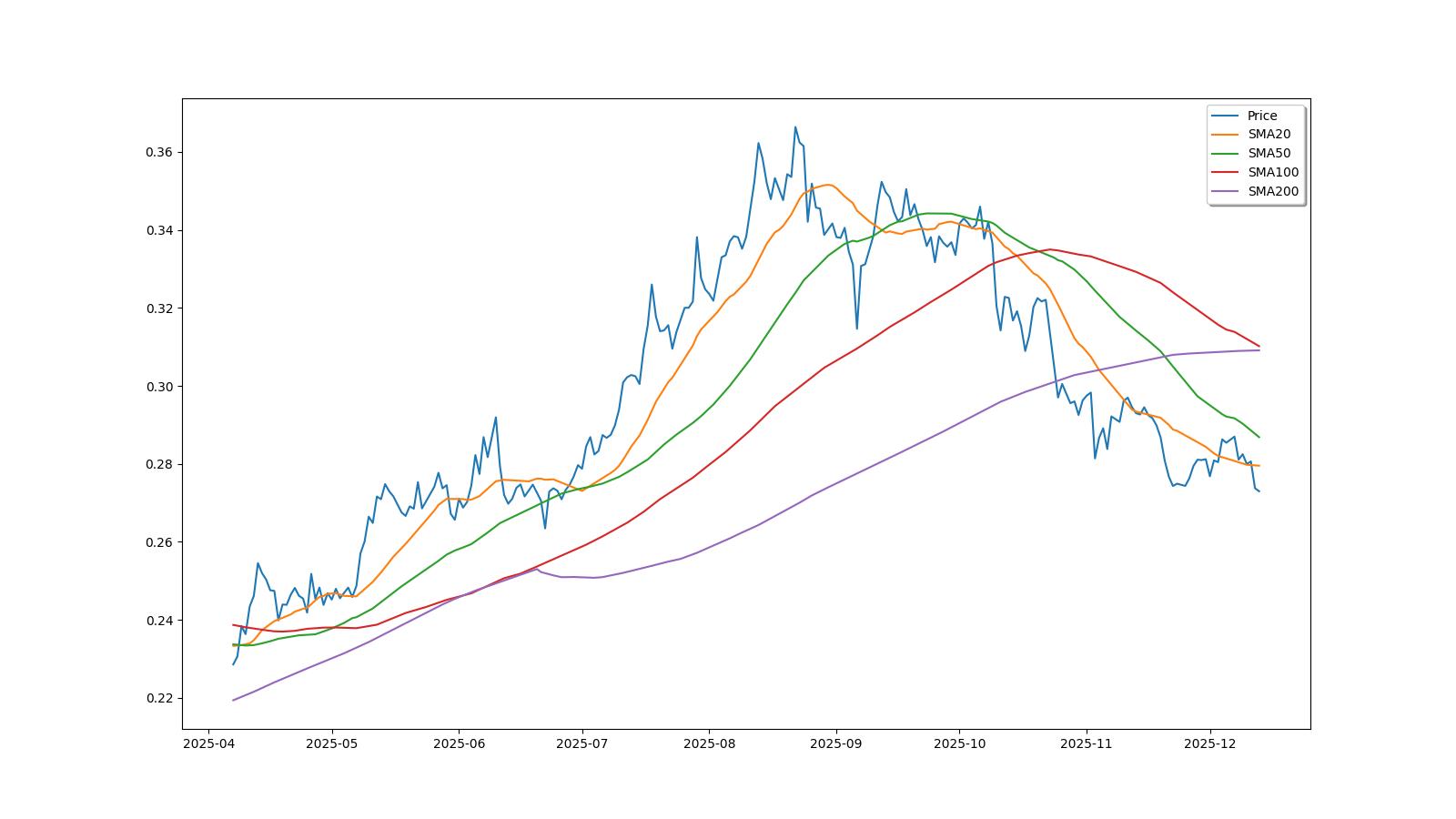 TRON Simple Moving Averages