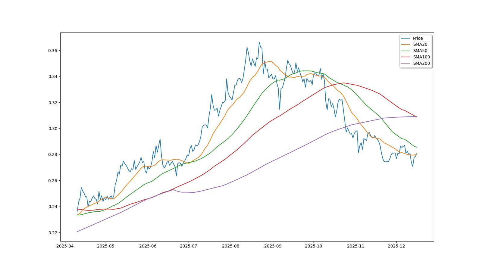 TRON Simple Moving Averages
