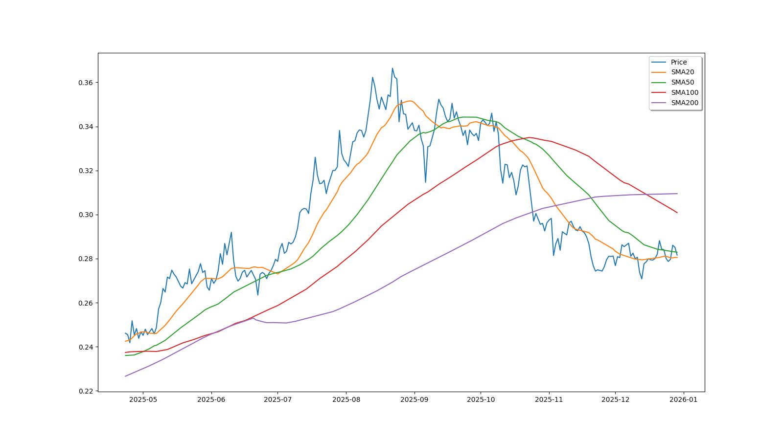 TRON Simple Moving Averages