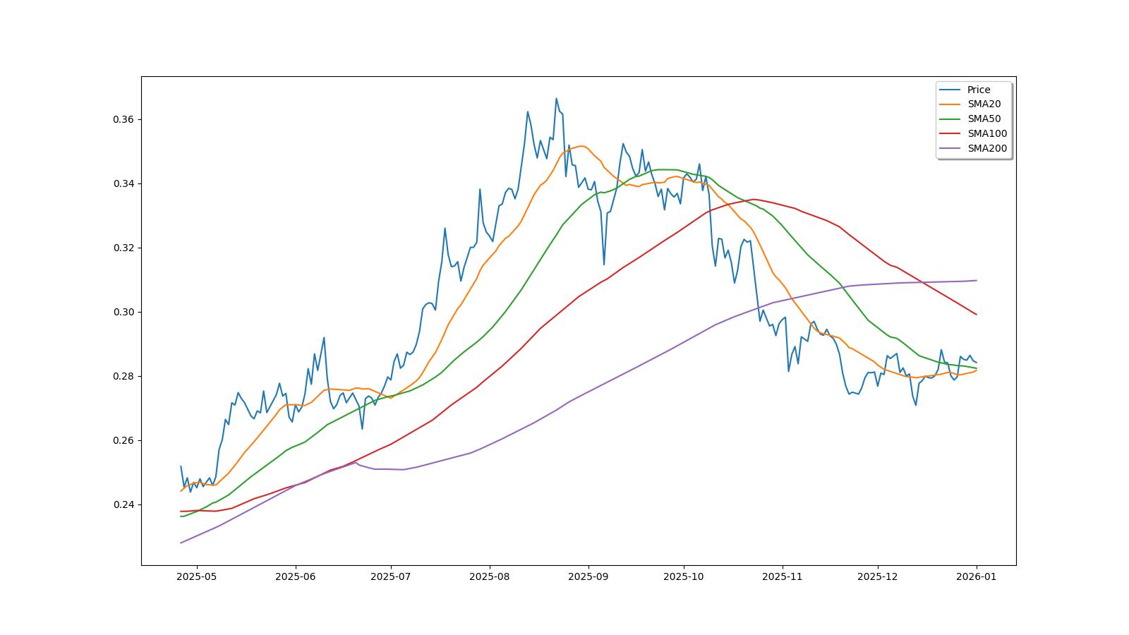 TRON Simple Moving Averages