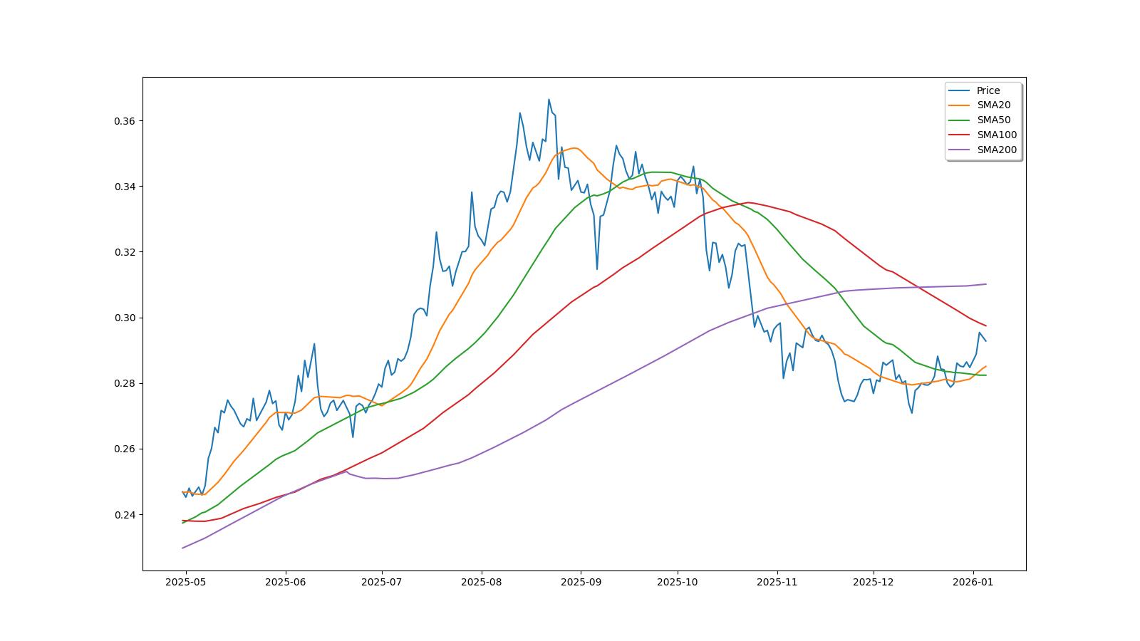 트론 Simple Moving Averages